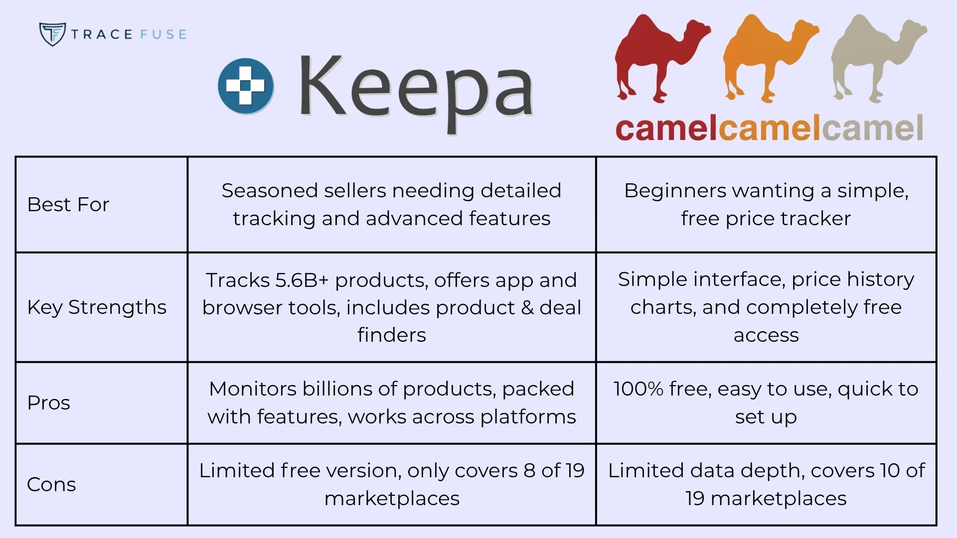 Keepa vs. CamelCamelCamel: Which Is Better? | TraceFuse