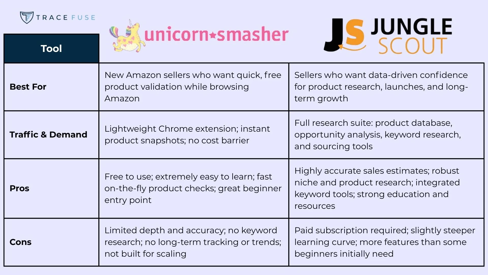 Unicorn Smasher vs Jungle Scout | TraceFuse