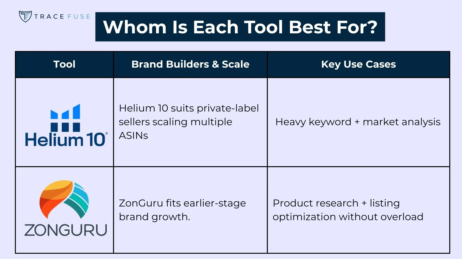 Helium 10 vs Zonguru | TraceFuse