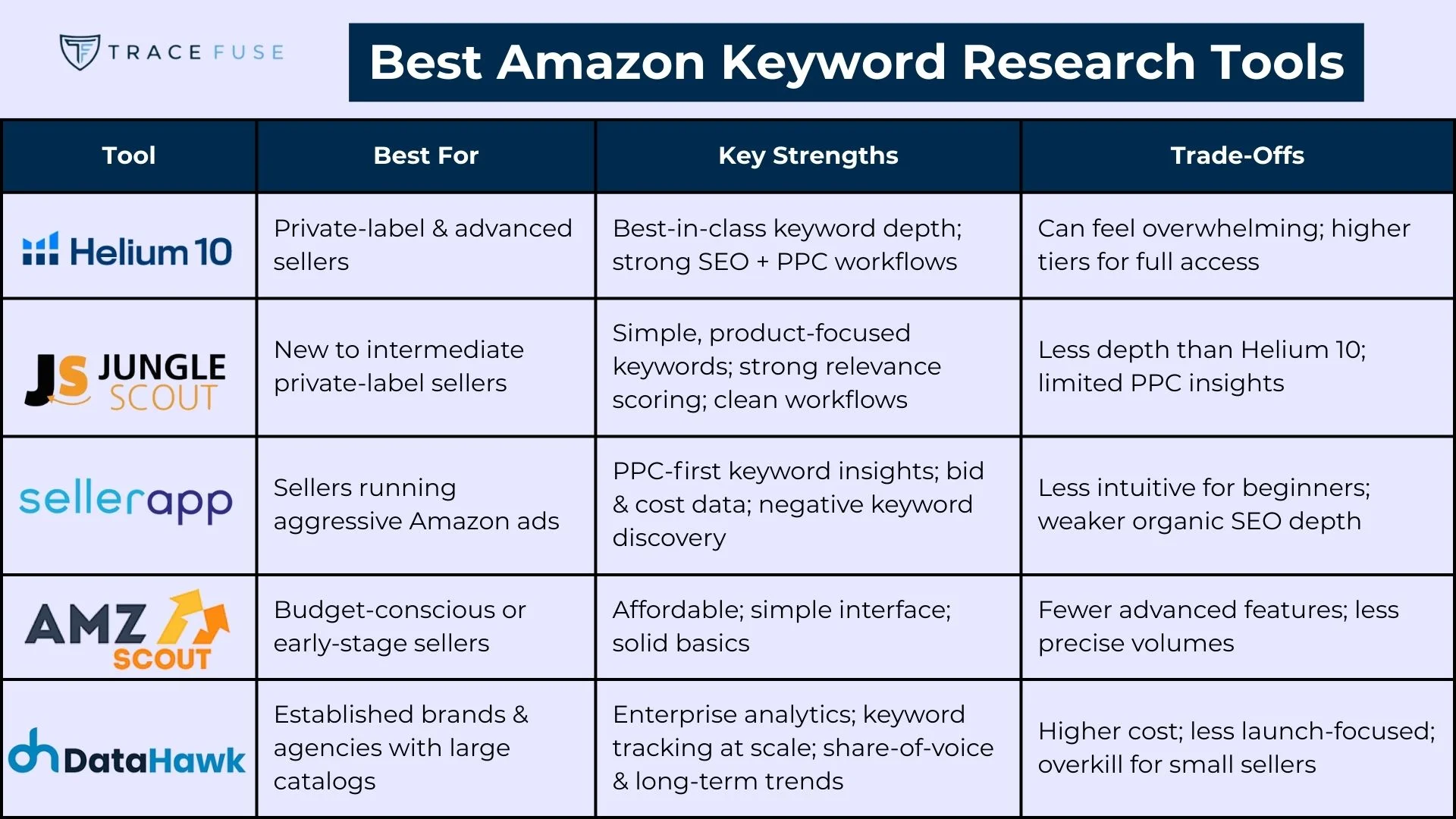 Best Amazon Keyword Research Tools | TraceFuse