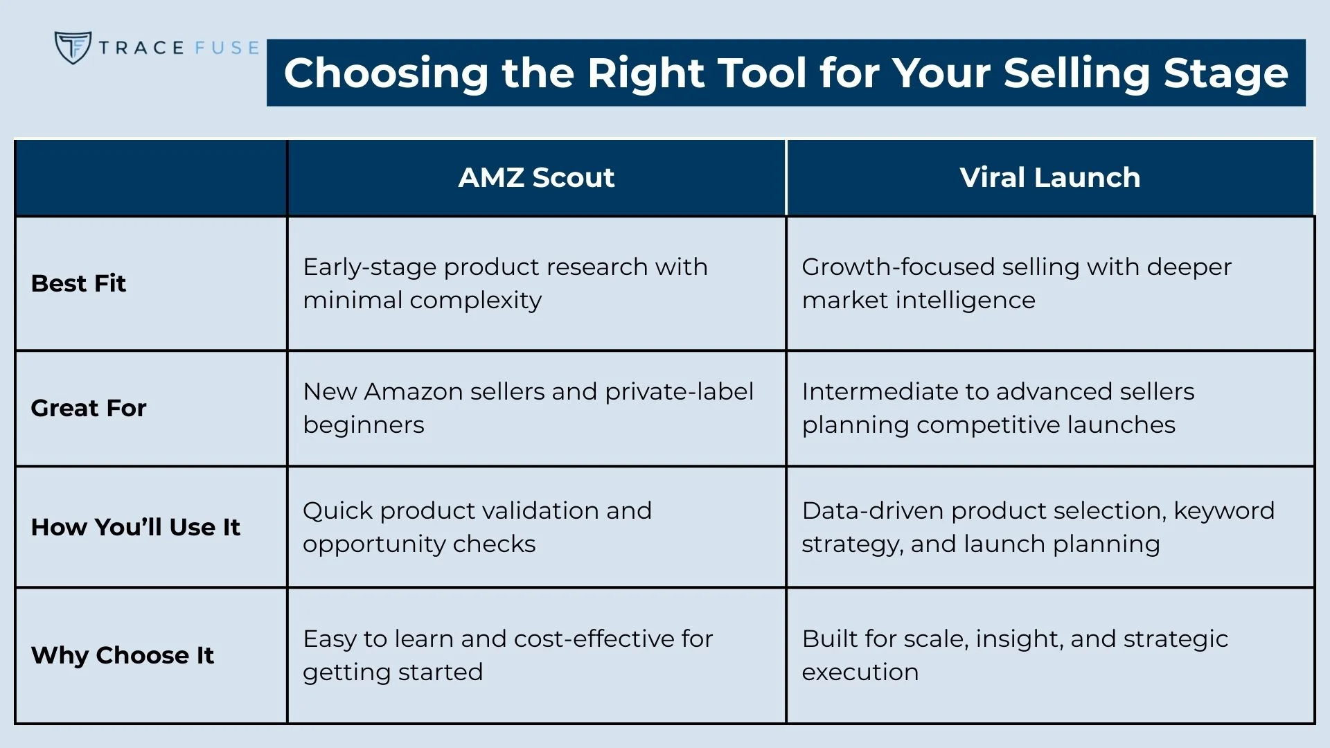 AMZScout vs. Viral Launch: Which Is Best? | TraceFuse