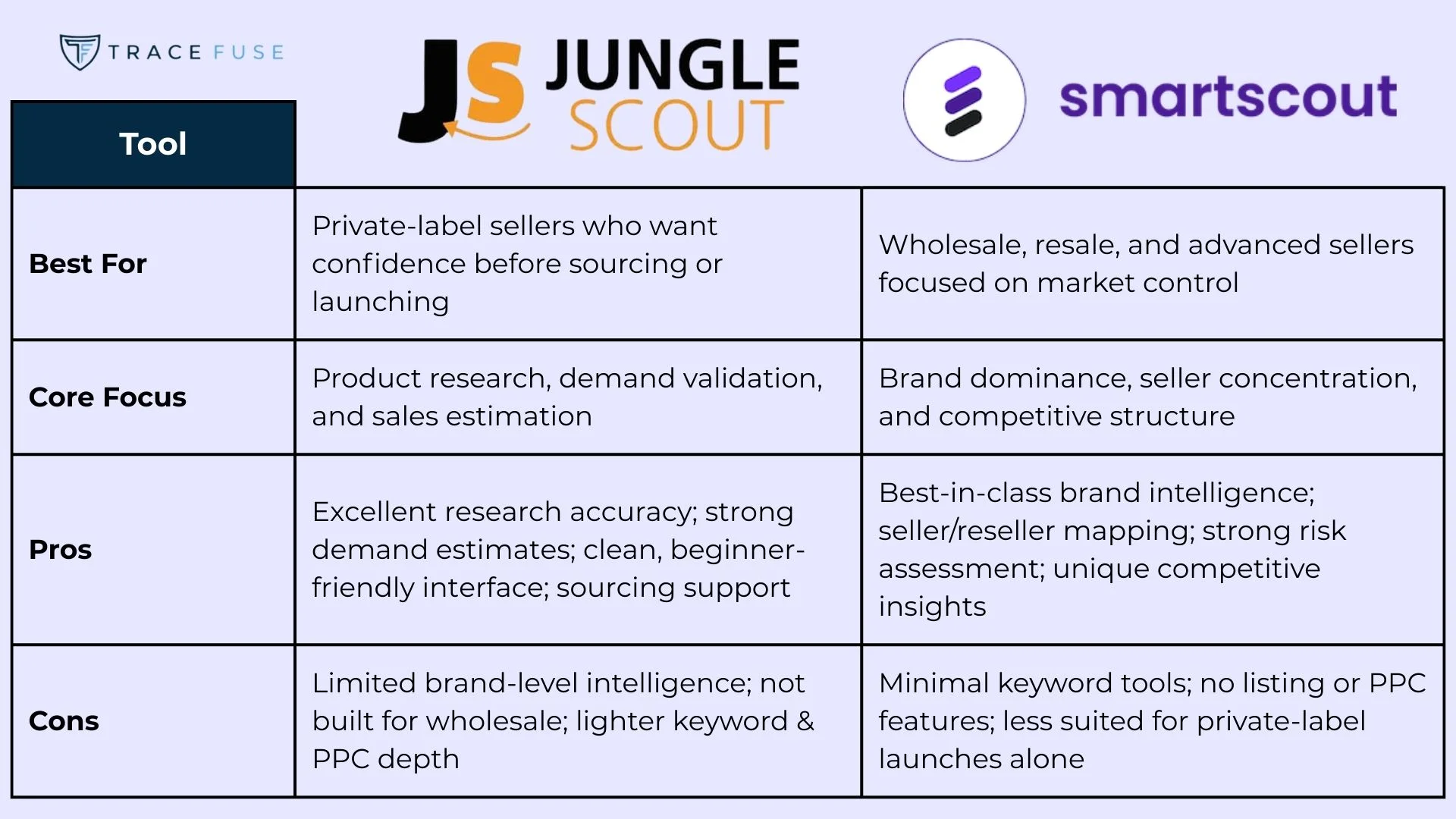 Jungle Scout vs. SmartScout | TraceFuse