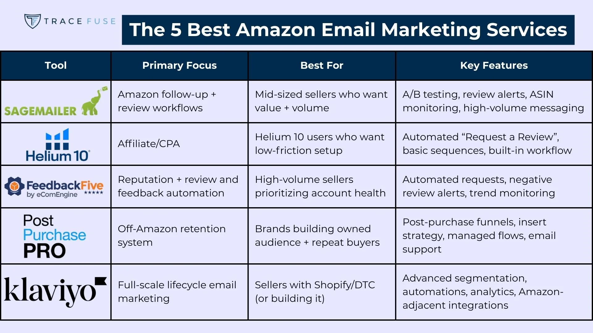 The 5 Best Amazon Email Marketing Services | TraceFuse