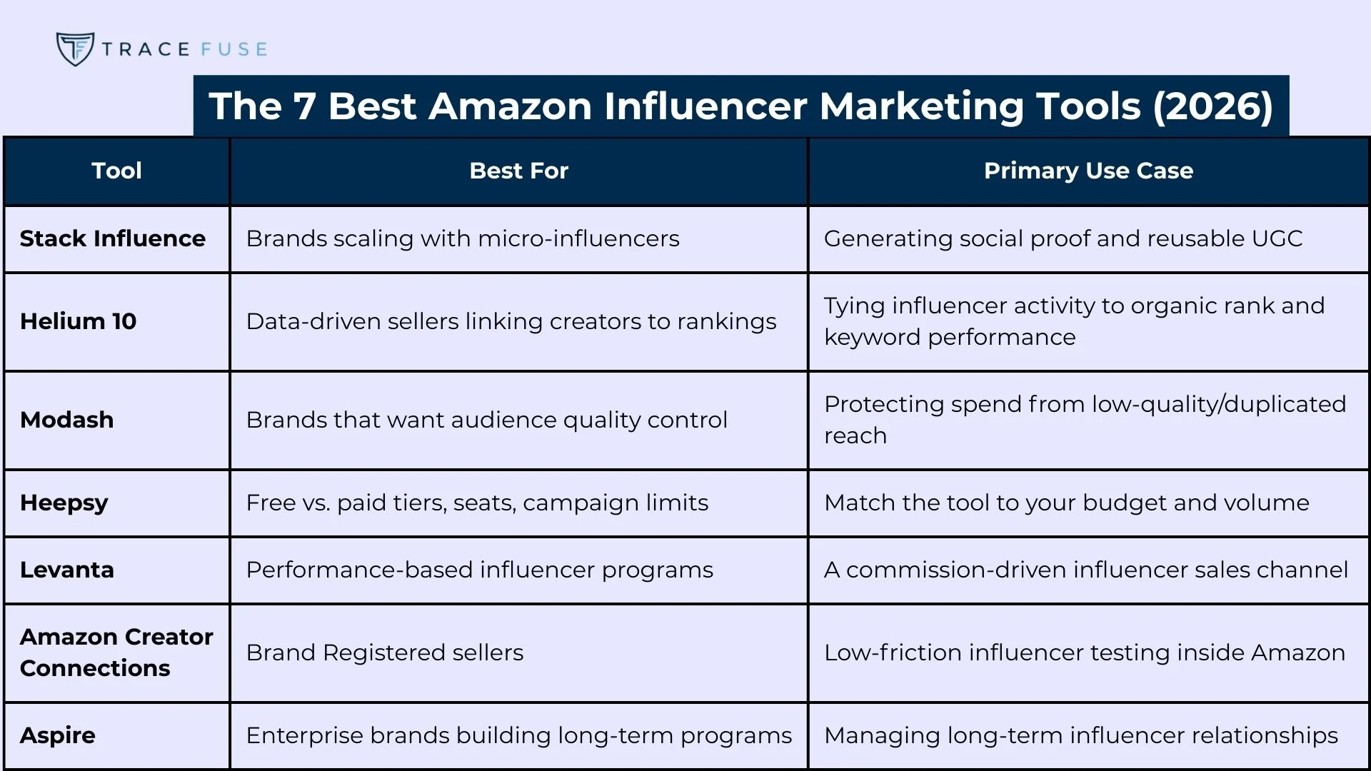 The 7 Best Amazon Influencer Marketing Tools | TraceFuse